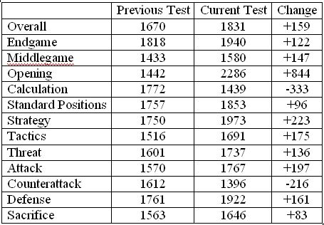 Lost in Chessland: Chess Exam, results and changes to study schedule