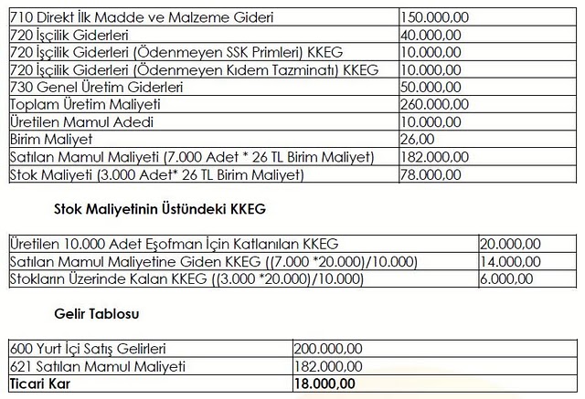 Satılan Malın Maliyeti Tablosu