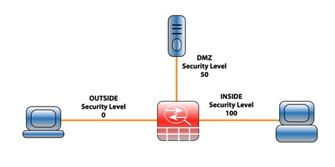 ASA Security Levels