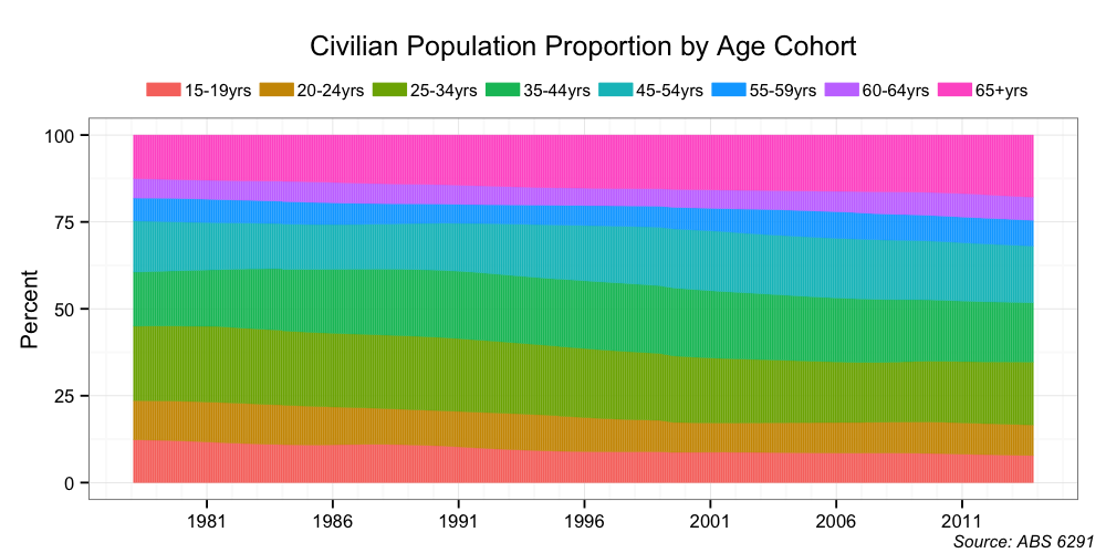 Mark the Graph: The ageing population