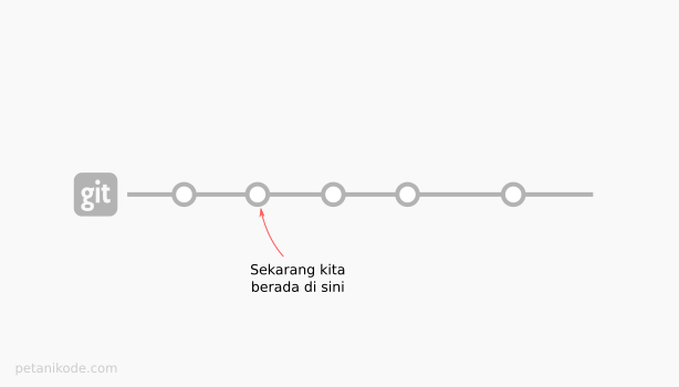 Tutorial Git #8: Perbedaan Git checkout, Git Reset, dan Git Revert Tutorial Git #8: Perbedaan Git checkout, Git Reset, dan Git Revert