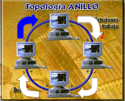 Topologias de Red: Topologia Anillo