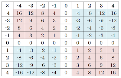 Resourceaholic: Multiplying Negatives