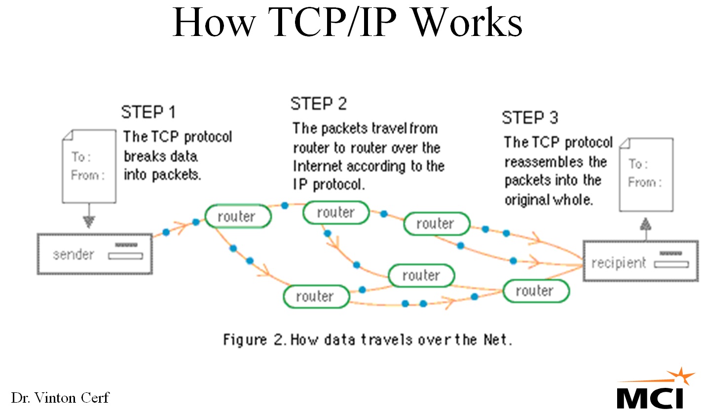 vietsinhvienit: giao thức tcp/ip
