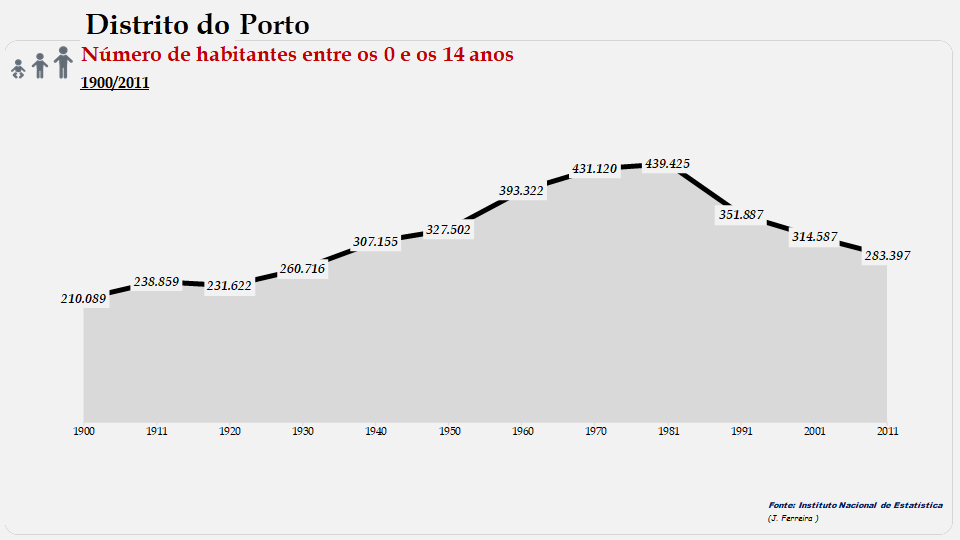 Evolução da População Portuguesa - De 1864 a 2011: Por distrito