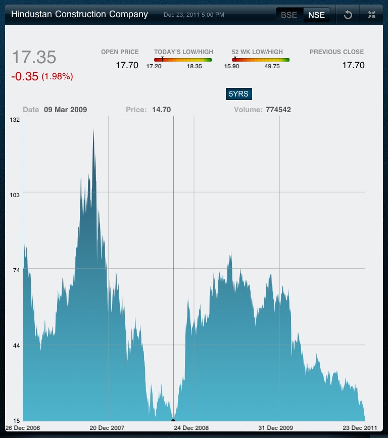 EASY Ways to Invest in India: Hindustan Construction Company : HCC Lavasa