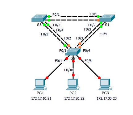 REDES VIRTUALES CISCO III: ACT # 7.- CONFIGURACIÓN RAPIDA