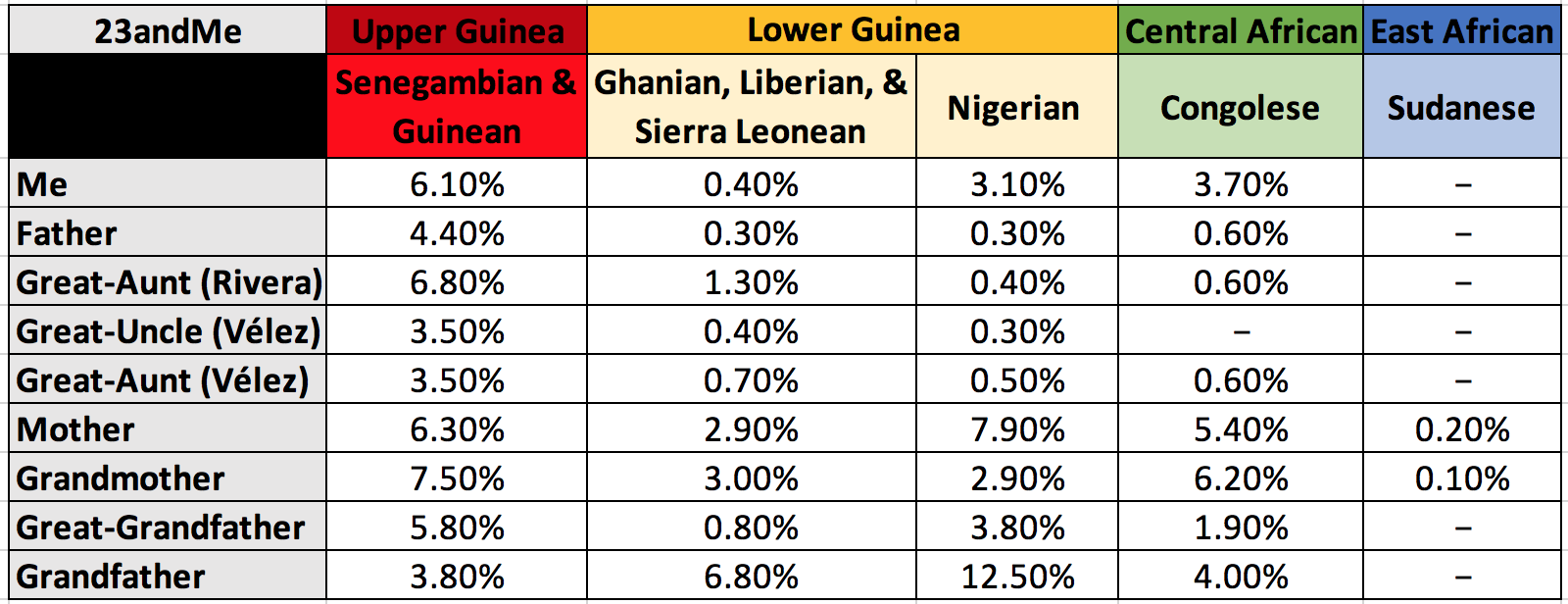 A Puerto Rican Look at: Generational 23andMe African Ancestry ...