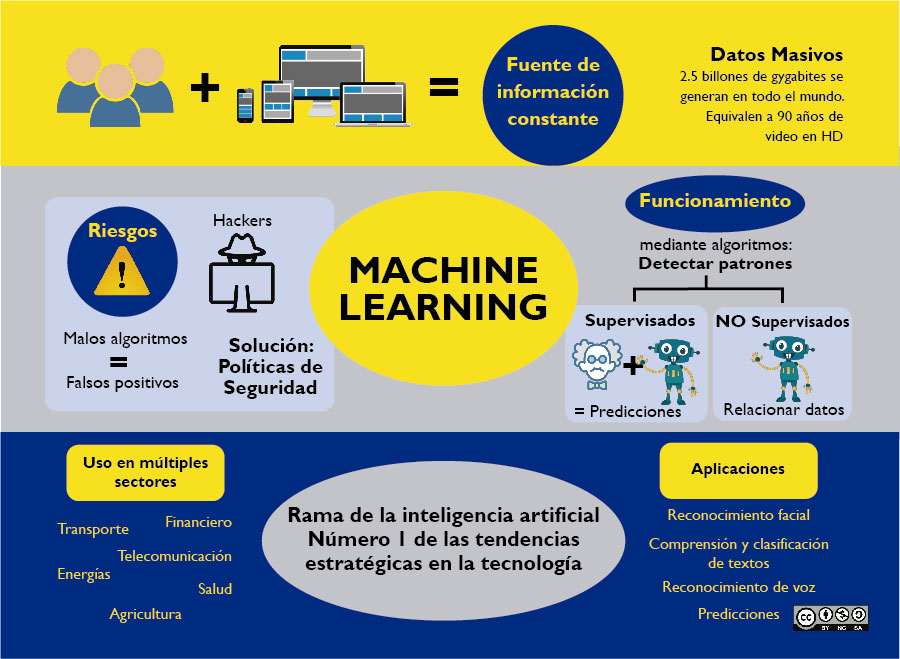 Trabajo en grupo y gestión del conocimiento: Machine Learning