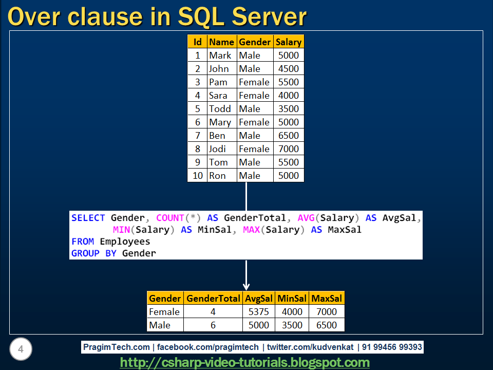 Sql server, .net and c# video tutorial: Over clause in SQL Server Sql server, .net and c# video tutorial: Over clause in SQL Server