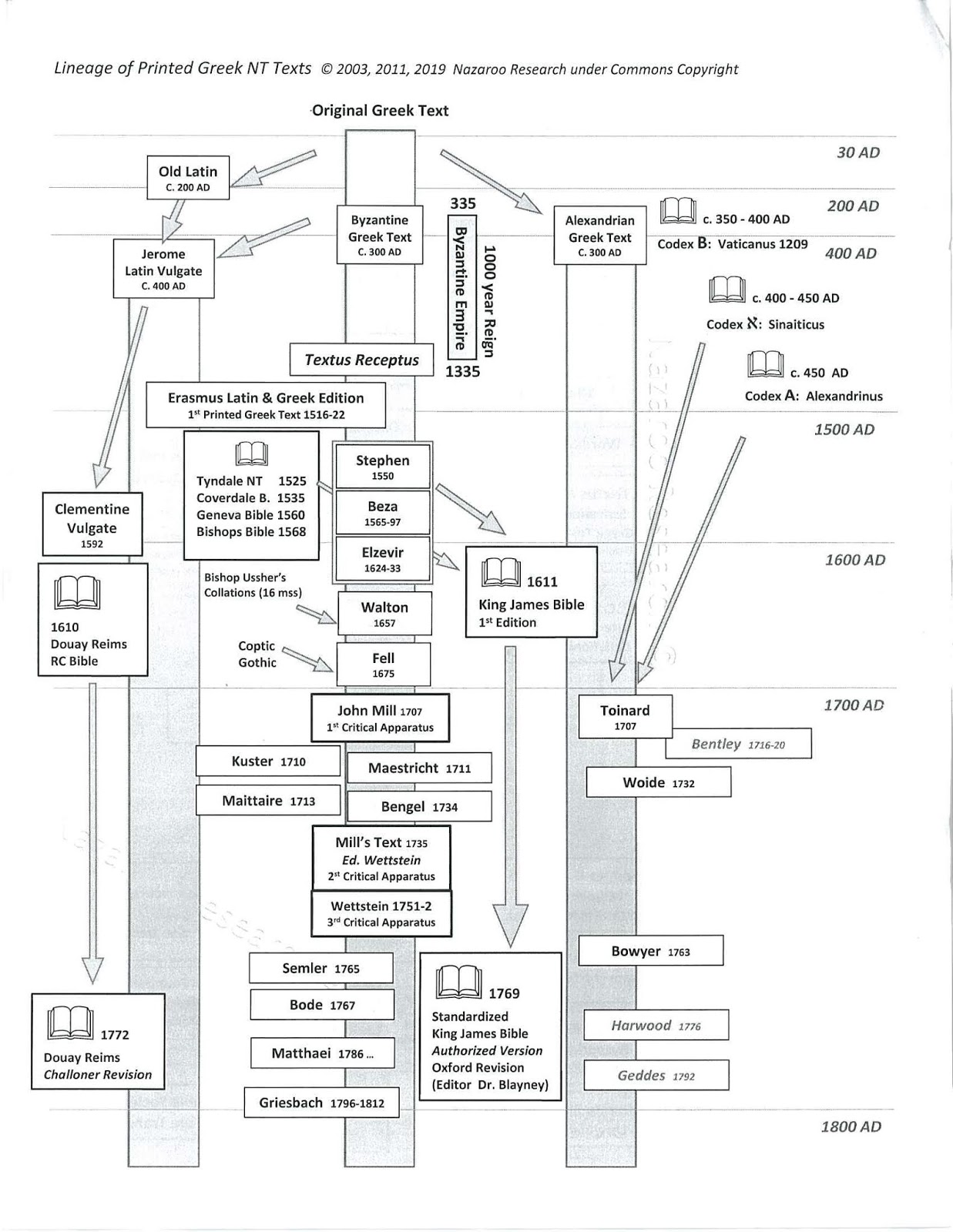kjvonly2: Lineage of Printed Greek NT Texts from Original Text ...