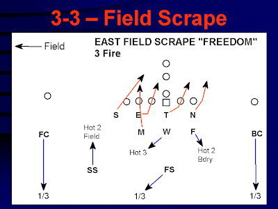 Coach Hoover Football: Manny Diaz Fire Zones