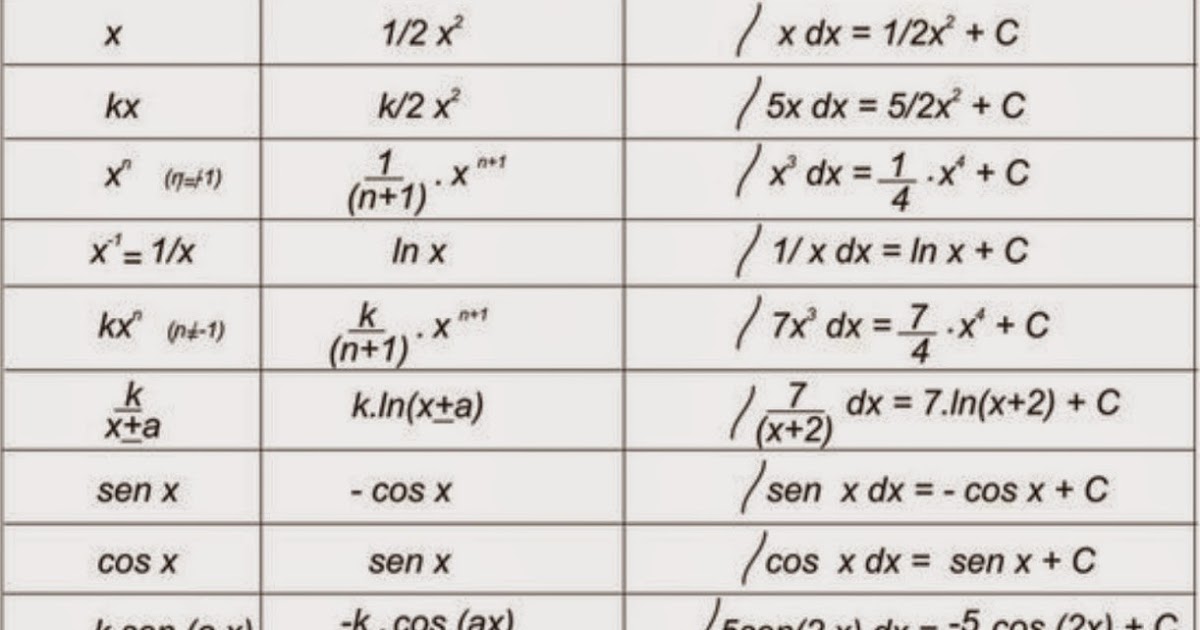 CALCULO I: INTEGRALES