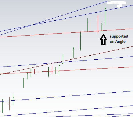 Learning The Nifty: Axis Bank Angle Chart Update 12/11/2014