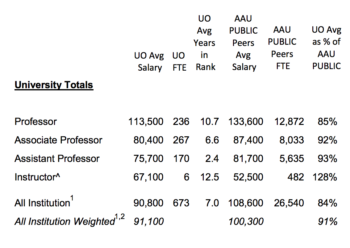 UO finally releases faculty salary data – UO Matters