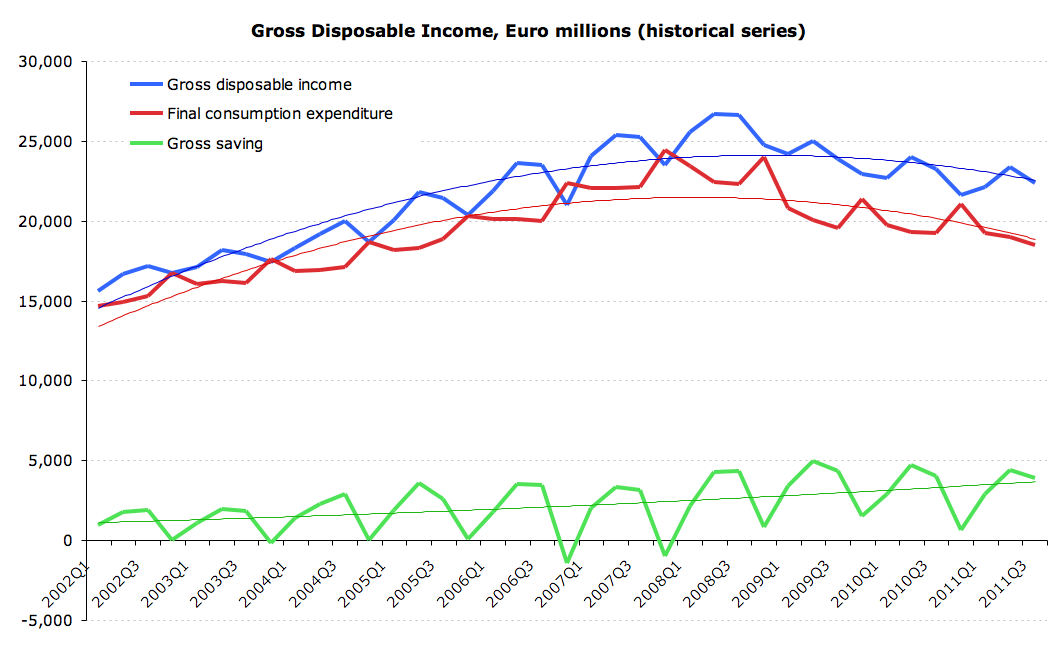 True Economics: 13/1/2012: Irish Household Income and Consumption: Q3 2011
