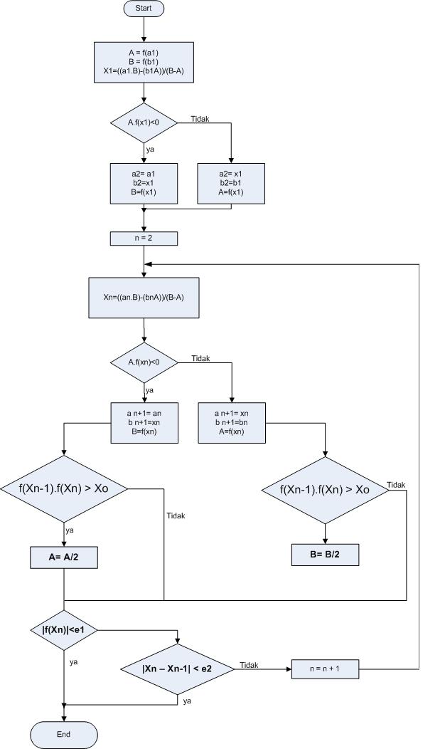 Saluky @etunas Best Solution: Metoda Regula false dengan PHP