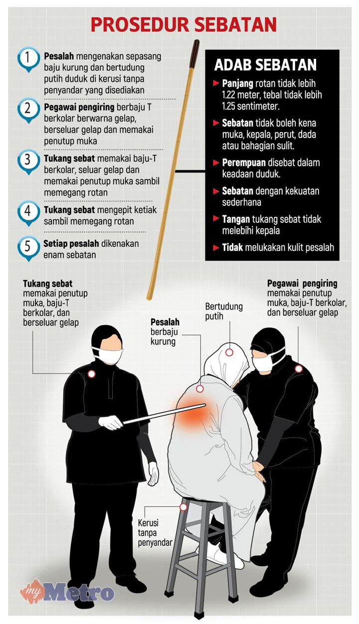 Prosedur Hukuman Sebatan Bagi Pesalah Syariah Kerana Musahaqah | Blog ...