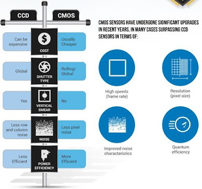Image Sensors World: CCD vs CMOS Infographic