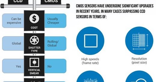 Image Sensors World: CCD vs CMOS Infographic