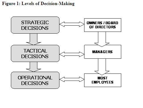 Explain briefly various models of decision making process.MBA Notes and ...