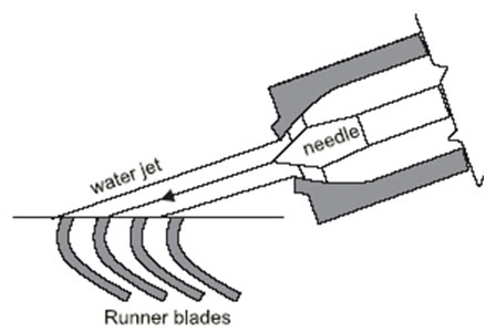 Turbine Generator: Turgo Water Turbines