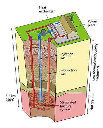 Geothermal: Problems With Geothermal Energy