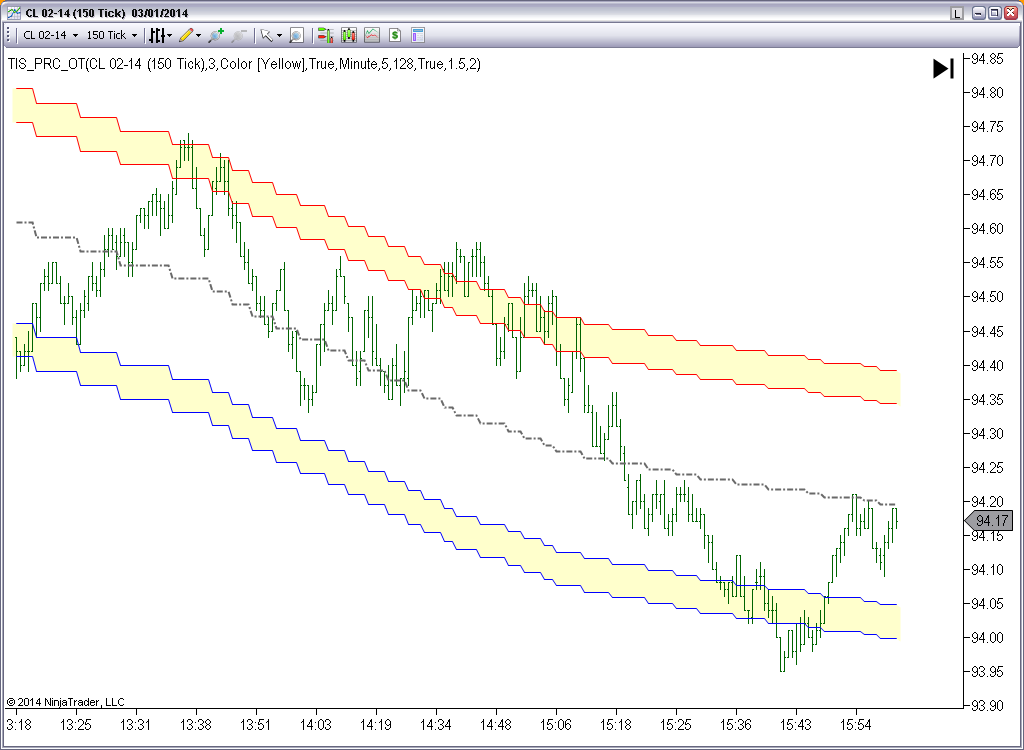 The Indicator Store: Polynomial Regression Channel Analysis for Ninjatrader The Indicator Store: Polynomial Regression Channel Analysis for Ninjatrader