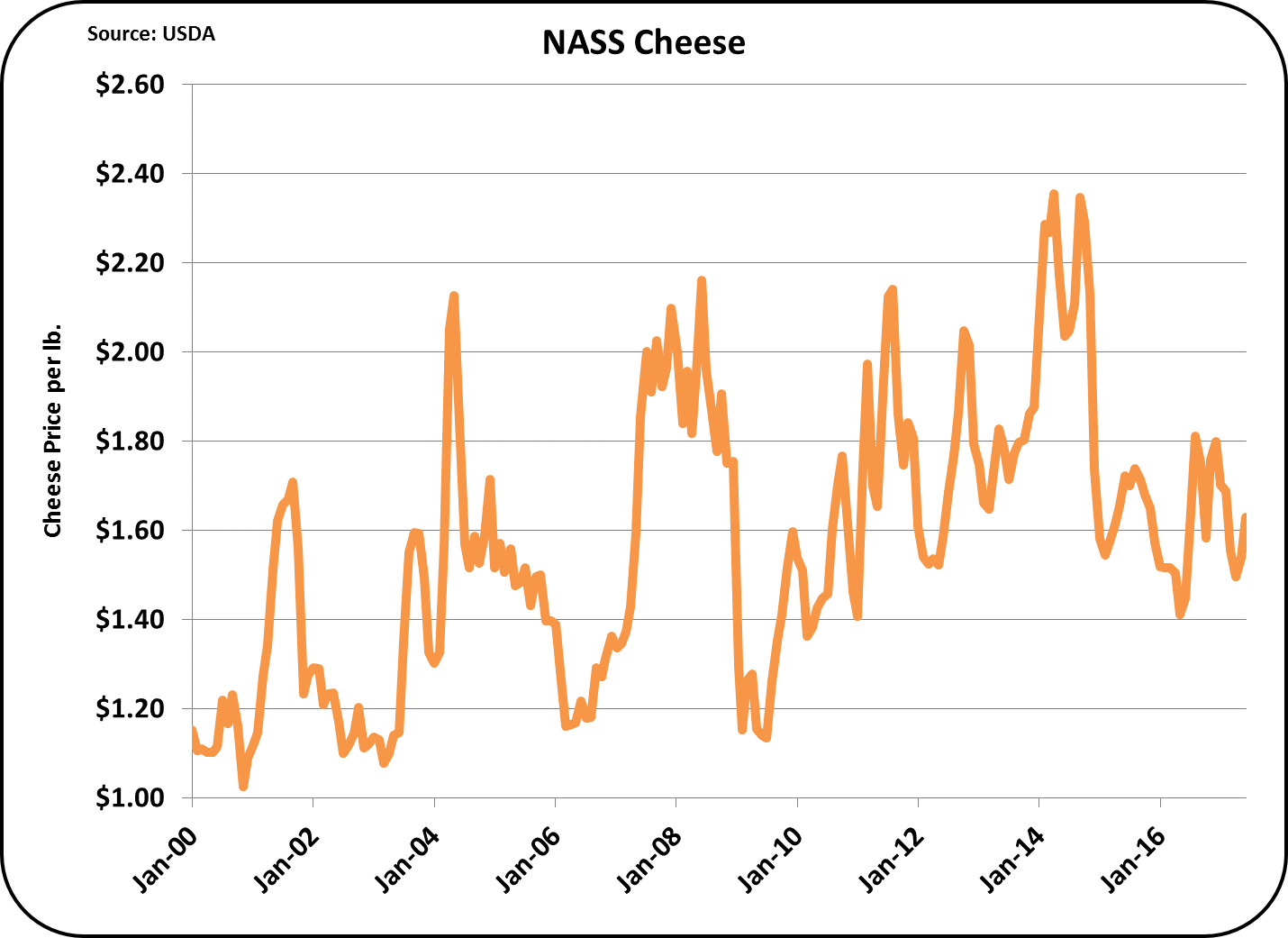 MilkPrice: June Class and Component Prices Rise