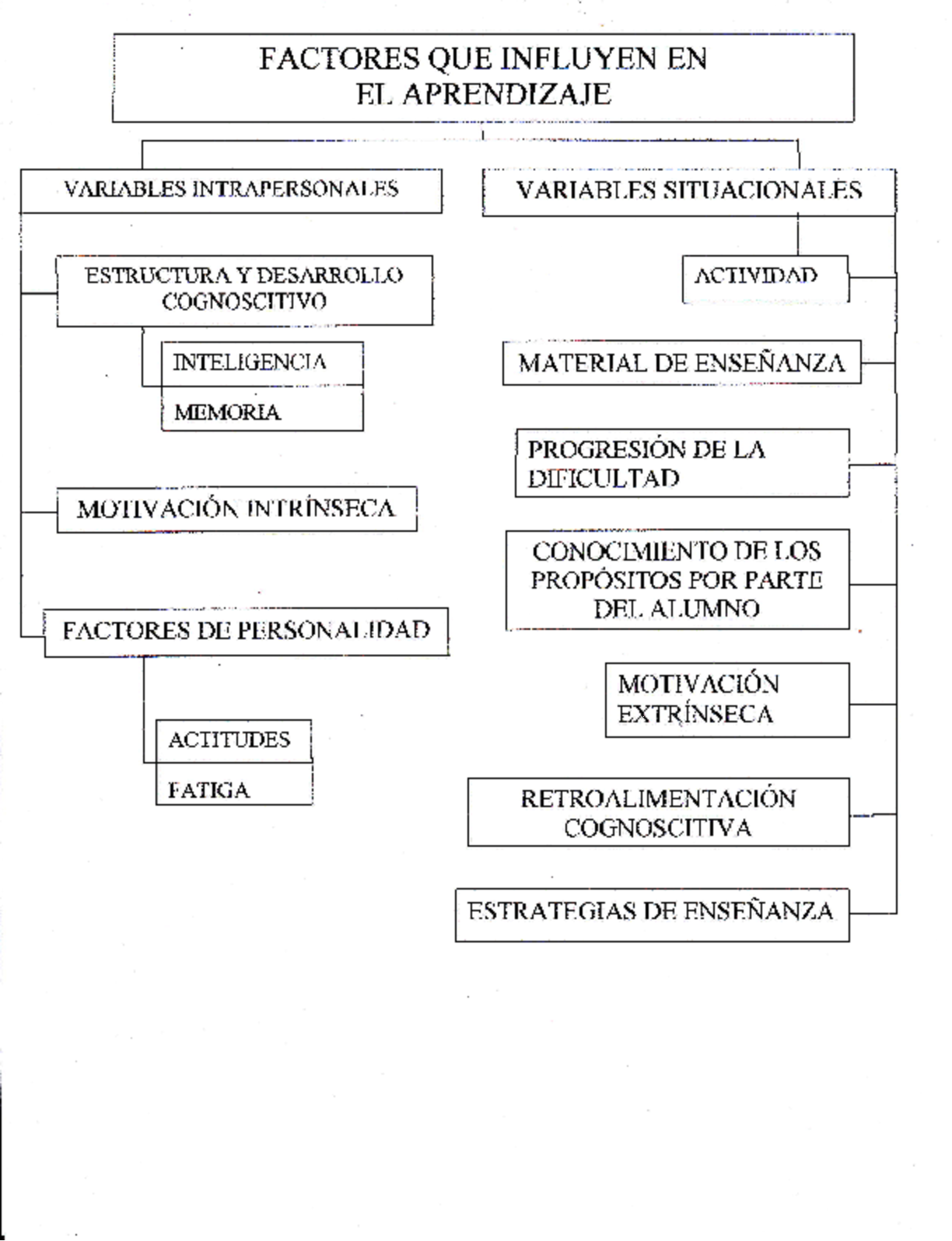 FACTORES QUE INFLUYEN EN EL APRENDIZAJE: Resumen de Exposición de los ...