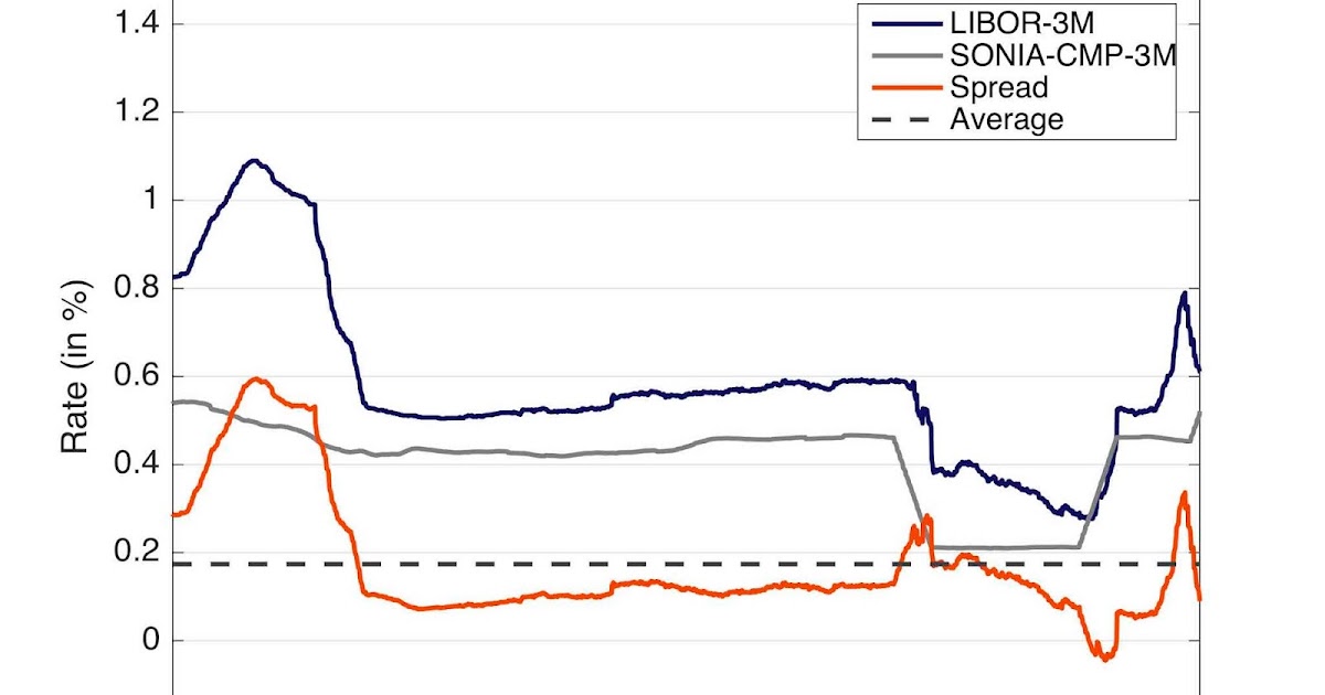 Has value transfer in LIBOR fallback started?
