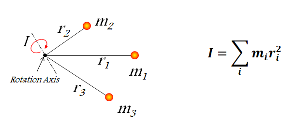Moment of inertia | Ezy Mechanic