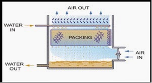 Mechanical Engineering: Natural and Mechanical Drafts Cooling Towers