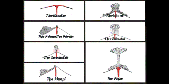 Macam-macam gunung berapi: Macam-macam gunung berapi