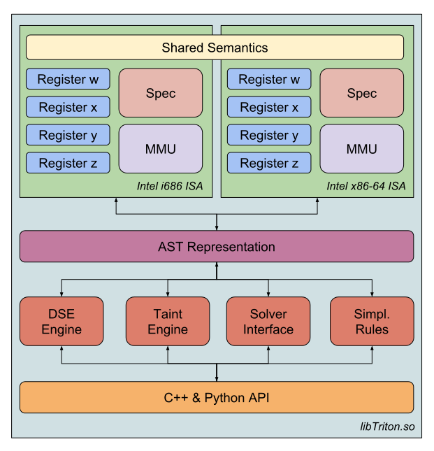 Triton Dynamic Binary Analysis Dba Framework