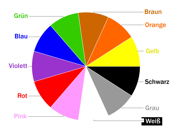 Recursos para el aula de lengua: Colores en alemán.