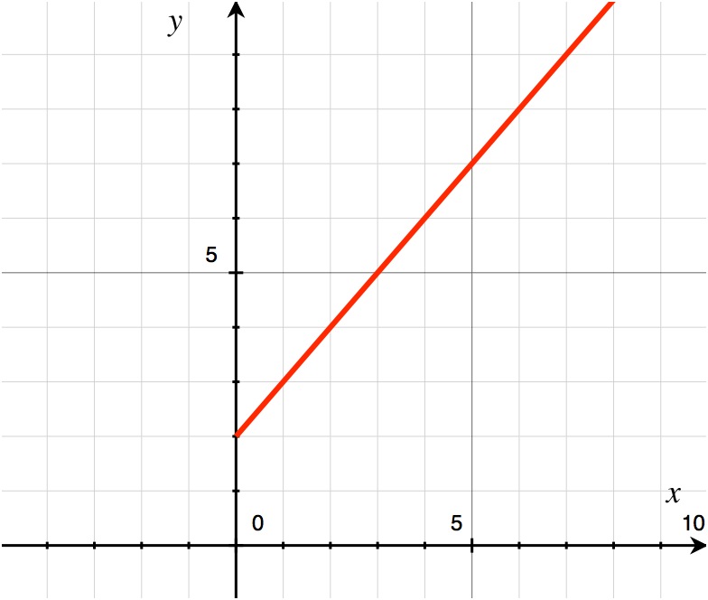 The Definitive Guide to Domain and Range | Math Concepts Explained