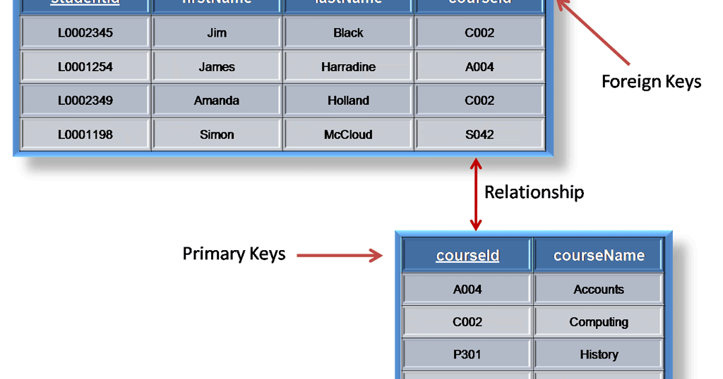 Learn everywhere: Name a database you interact with frequently. What ...