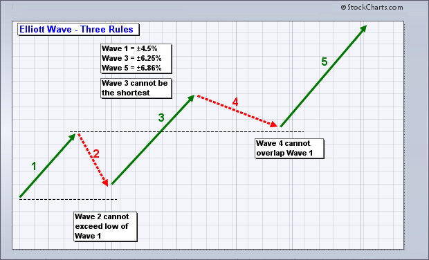 Elliot Wave Basic: Part-4 - Smart Stock