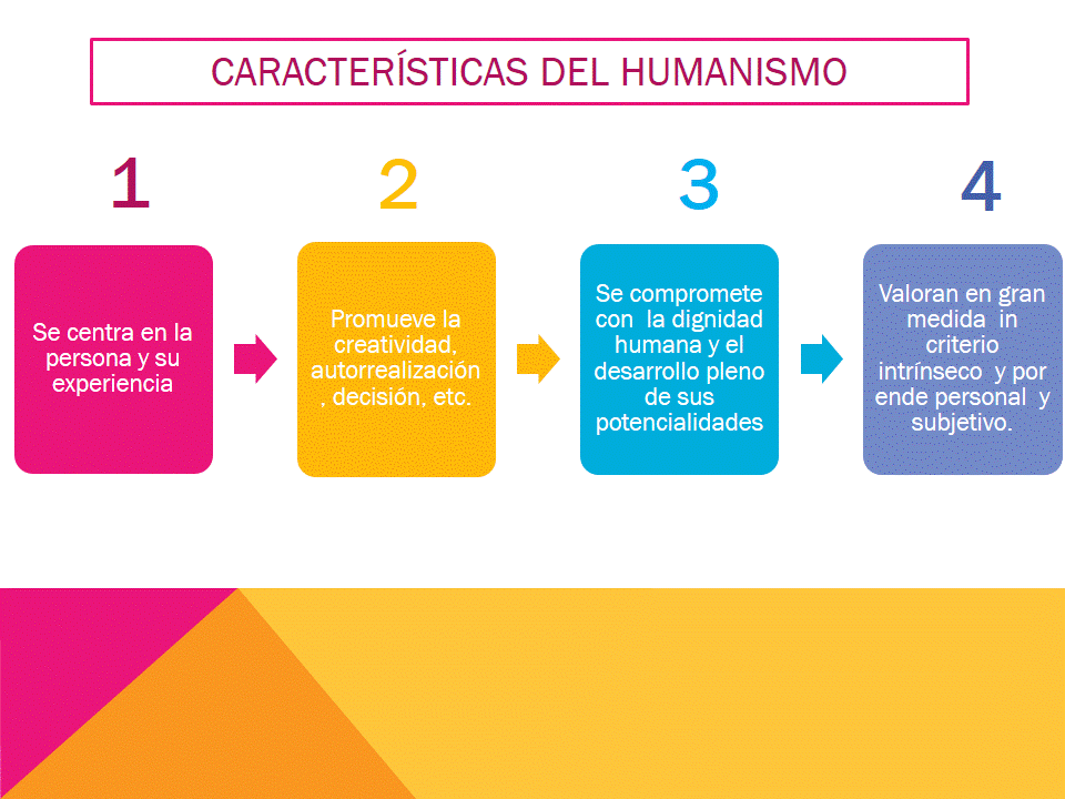 Bases Psicologicas del Aprendizaje: Teoria Humanista