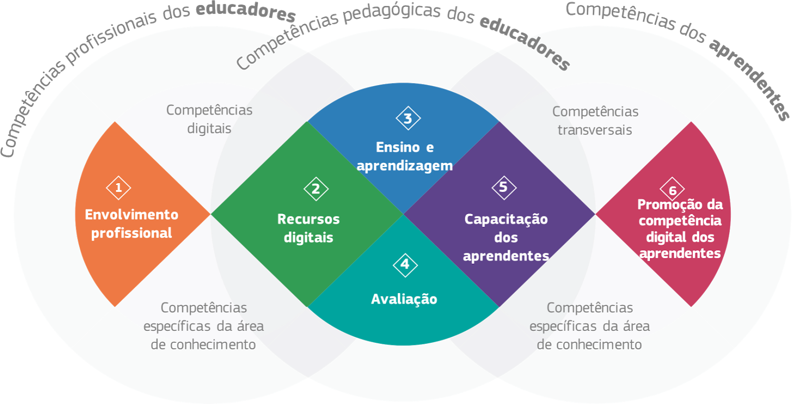 DigCompEdu Competência Digital para Educadores