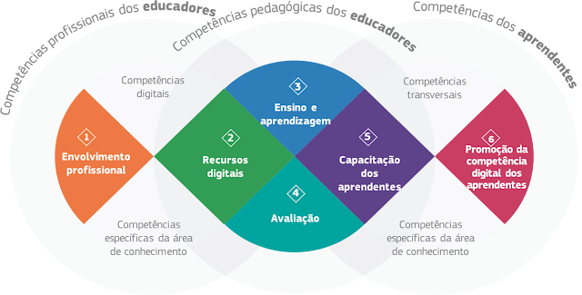 DigCompEdu Competência Digital para Educadores
