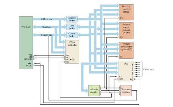 Computer Science and Engineering: Block Diagram of Computer