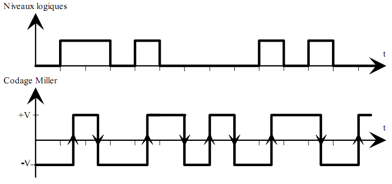 TRANSMISSION EN BANDE DE BASE : les méthodes de codages : NRZ ...