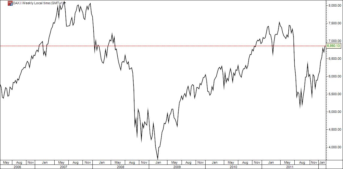 Where are the stock markets going now : Here are weekly charts from ...