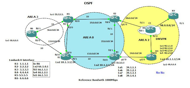 NETWORK NOTES : OSPF - Summarization