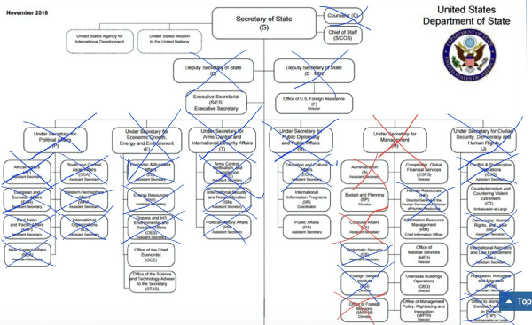 John Brown's Notes and Essays: State Department Senior Staffing