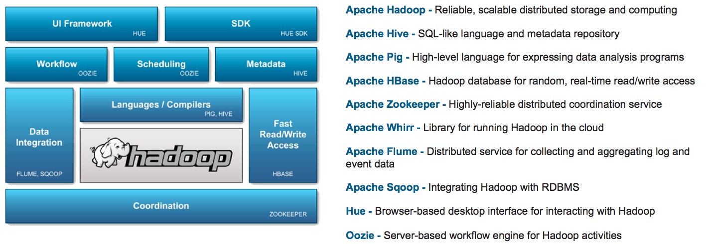 Hadoop & Cloud Based Solutions