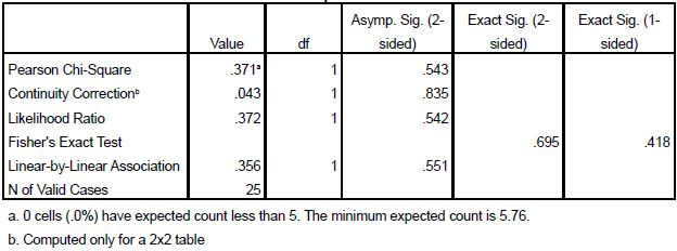 TUTORIAL STATISTIK: Analisis Chi Square