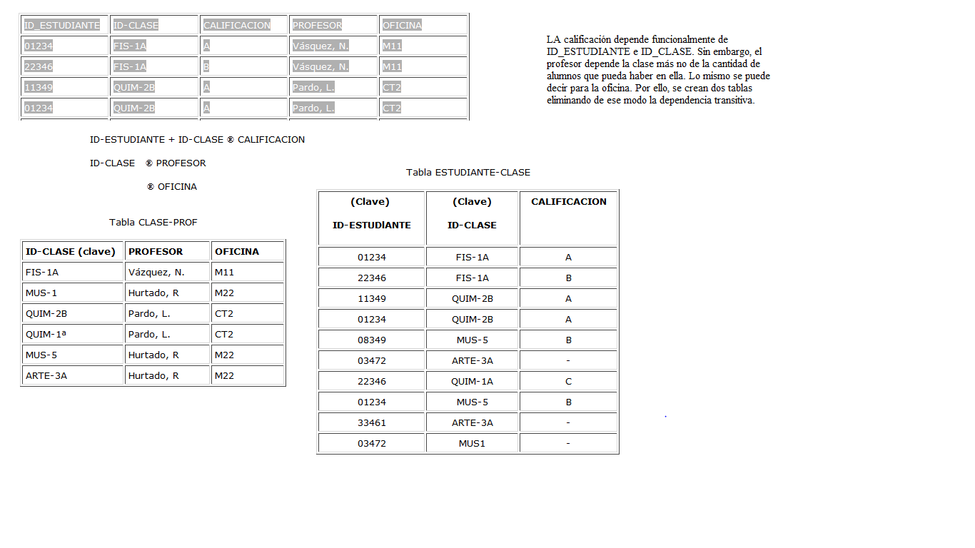 Normalización de Base de Datos: Definición de la Tercera Forma Normal